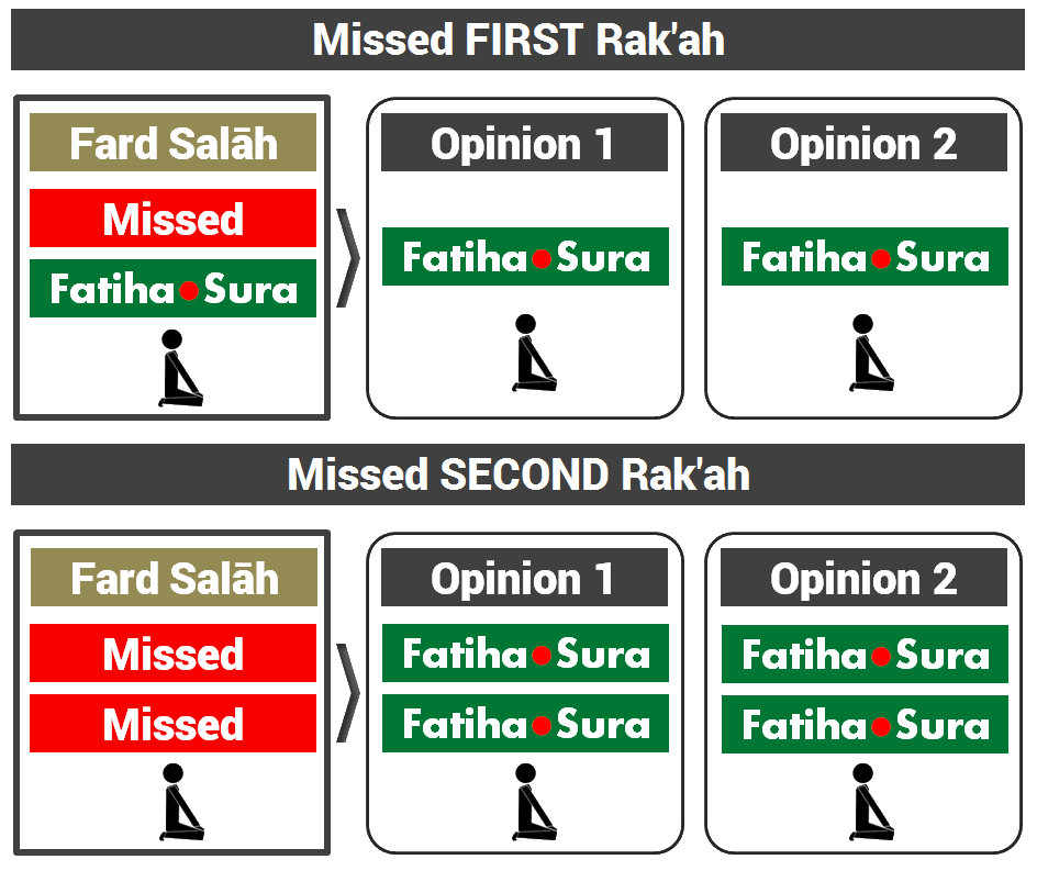 Missed Rakah – Dua & Azkar