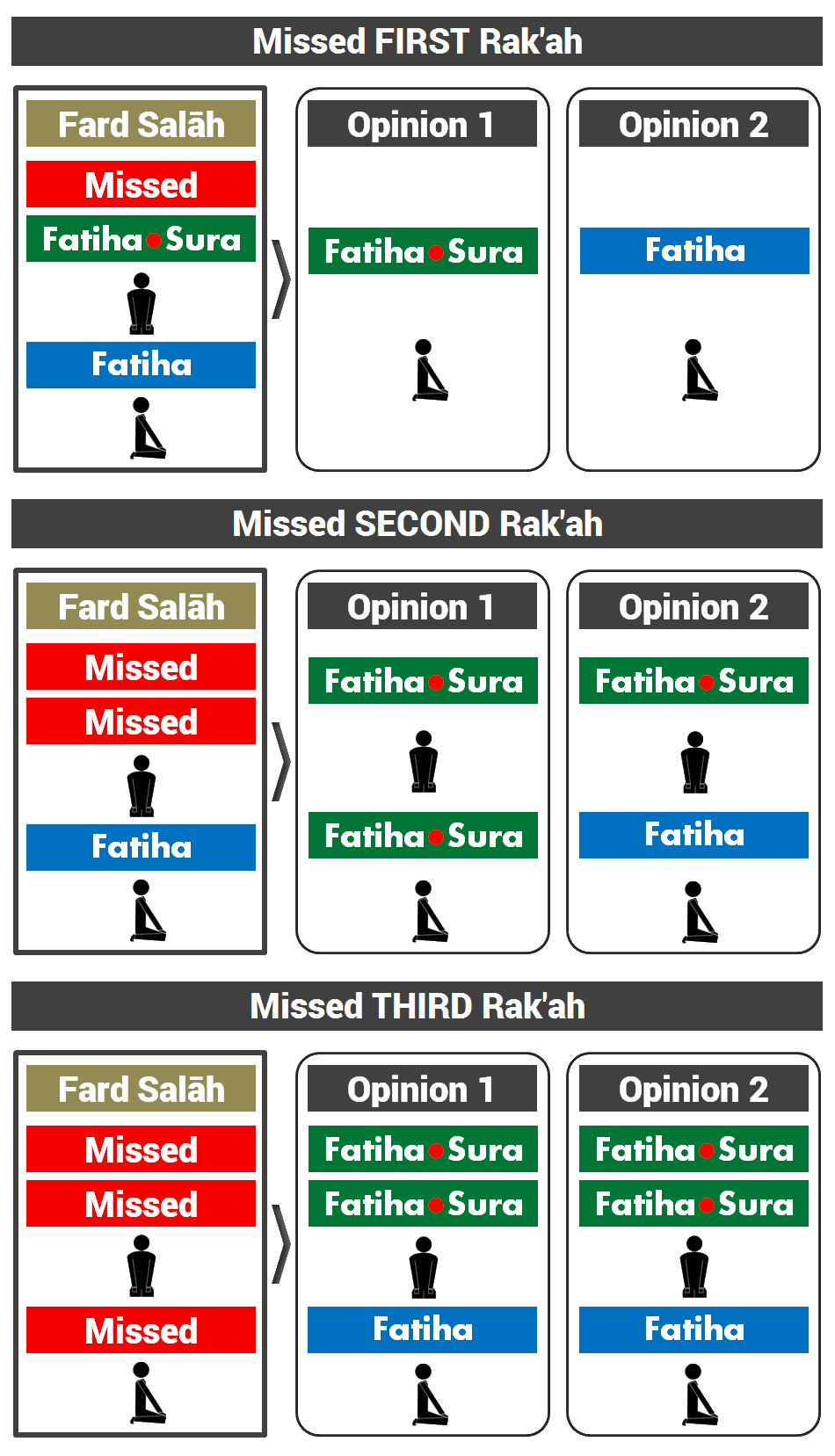 Missed Rakah – Dua & Azkar